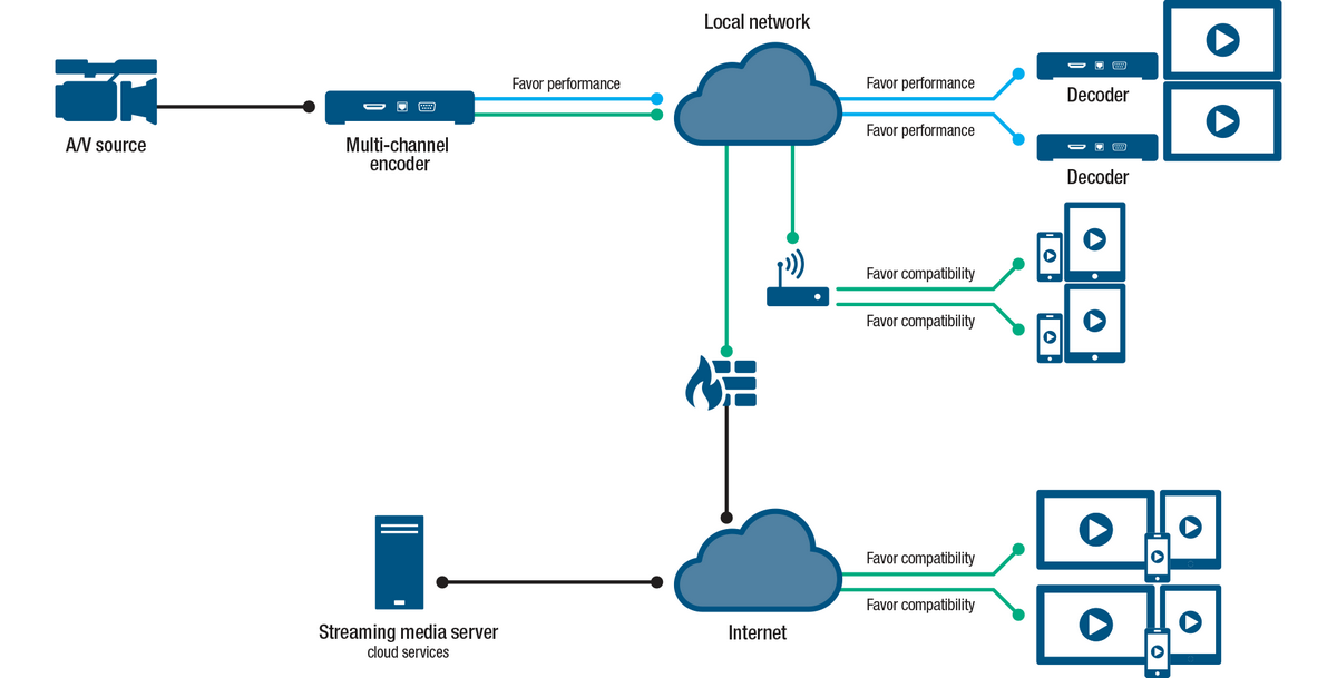 Fundamentals of Multi-Channel Encoding for Streaming | Matrox Video